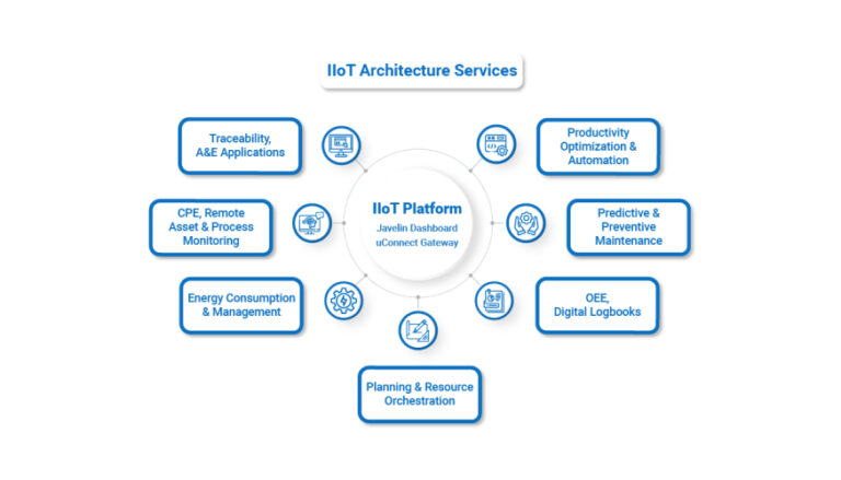 IIoT App Development Services for Smart Solutions
