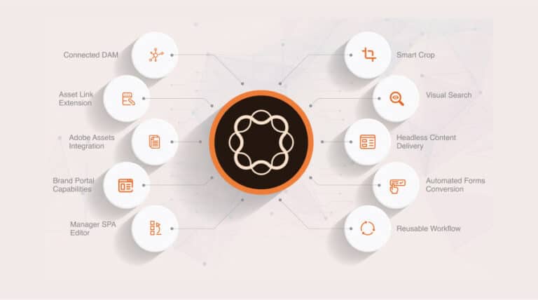 Adobe Experience Manager Services | AEM Development Solutions